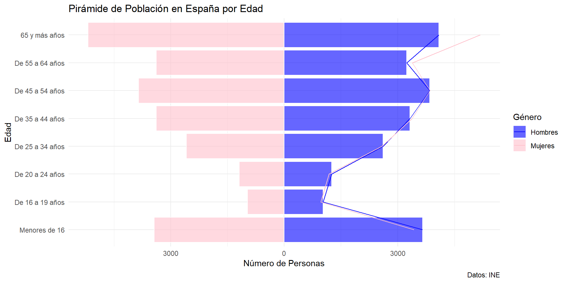 Sintra Bajo - Análisis general de las regiones de España